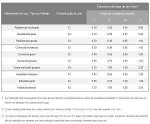 Entendendo a classificação de uso dos pisos vinílicos - Blog Tarkett
